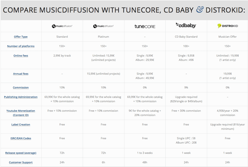 Digital Music Distribution - MusicDiffusion